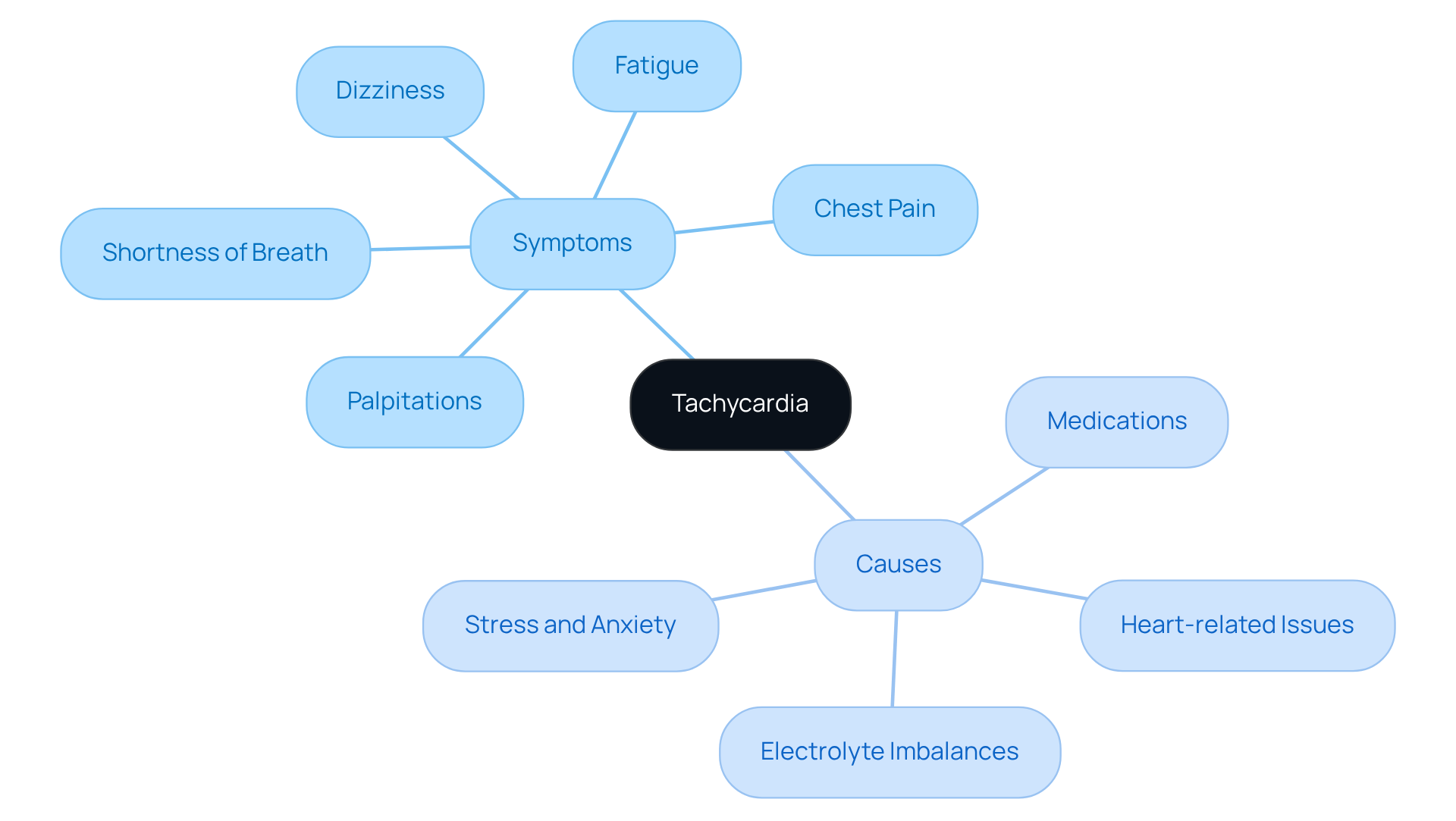 The central node represents tachycardia, with branches showing symptoms and causes. Each symptom and cause is a sub-branch, providing a visual breakdown of what to look for and what might trigger episodes.