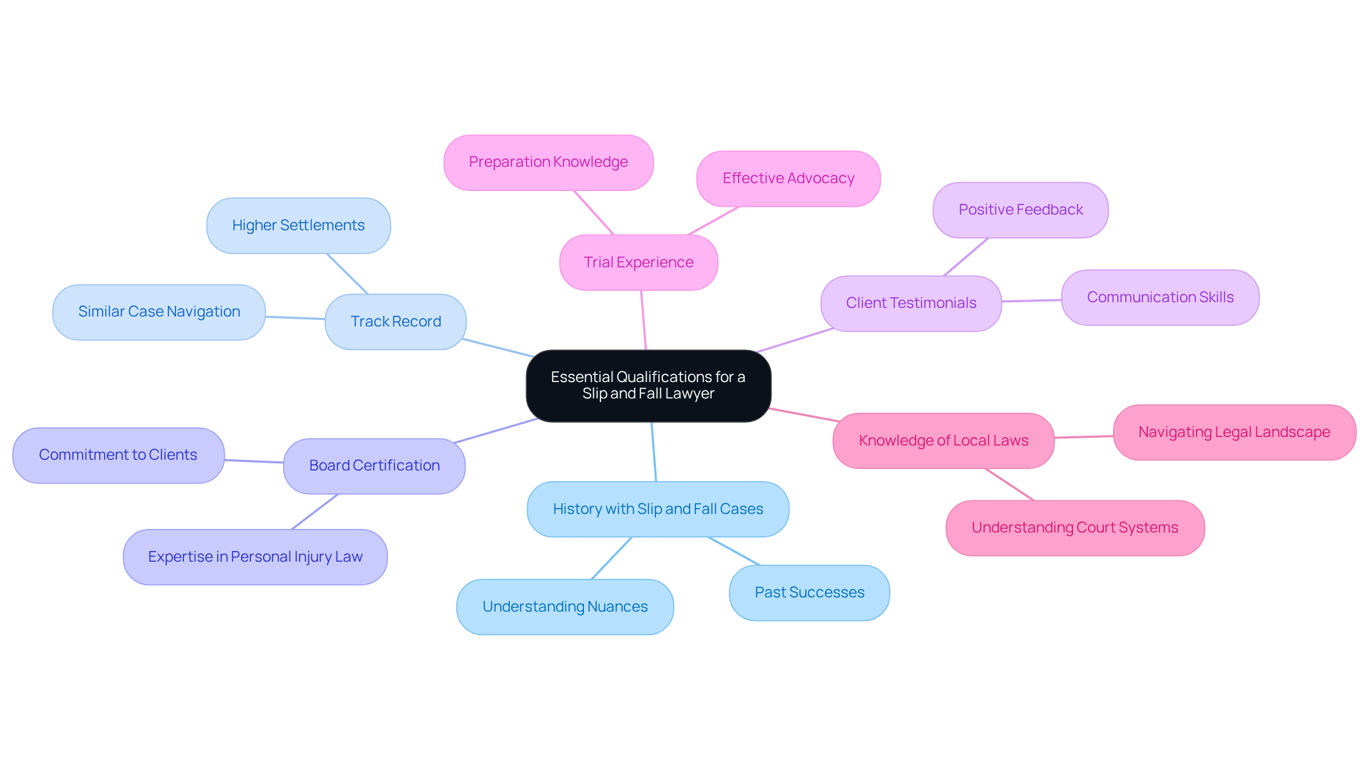 The central node represents the main topic, while each branch highlights a key qualification to look for in a lawyer. The sub-branches can provide further insights or examples, helping you understand why each qualification is important.