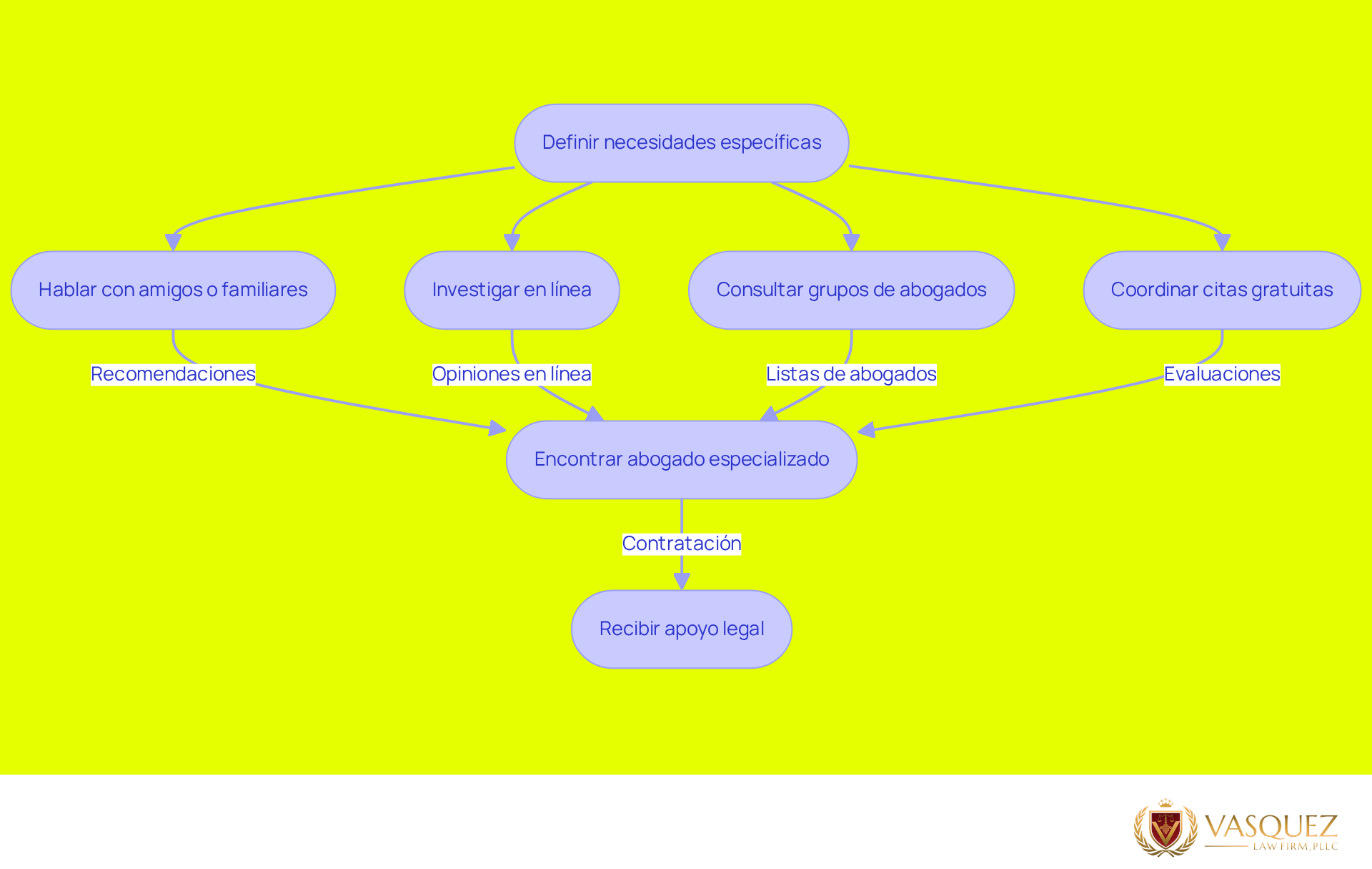 Cada cuadro representa un paso en el proceso de búsqueda. Sigue las flechas para ver cómo avanzar de un paso al siguiente y encontrar el apoyo legal que necesitas.