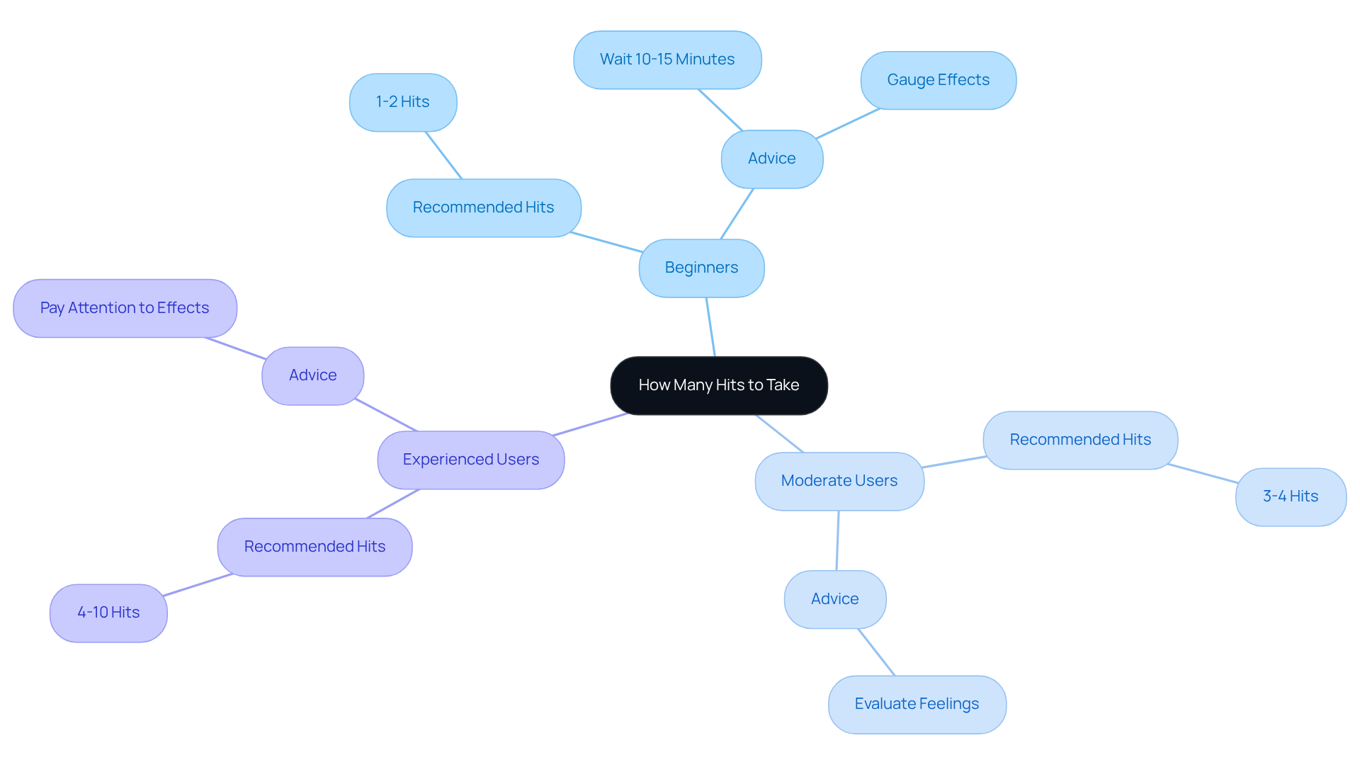 The center indicates the main topic of hit recommendations for cannabis cartridges. Branches represent different user experience levels, with additional tips on consumption for each level. Follow the branches to understand what’s best for you.