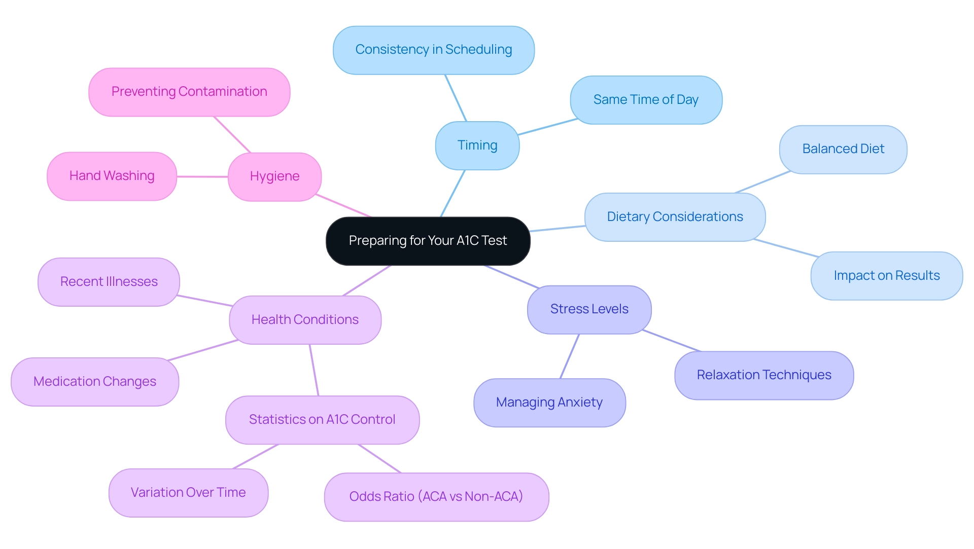 Each branch represents a key consideration for A1C test preparation, and the colors denote different factors related to diabetes management.