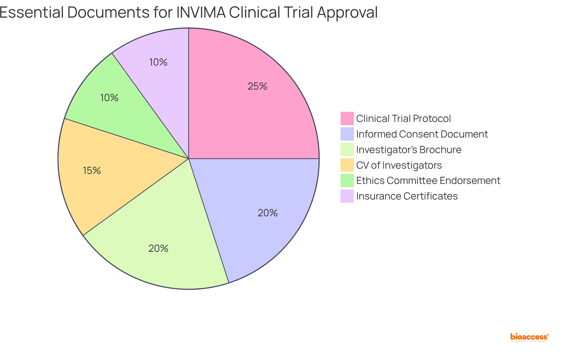 Each slice of the pie represents a different essential document required for INVIMA approval. The size of each slice indicates its importance in the overall process — a larger slice means it plays a more significant role.