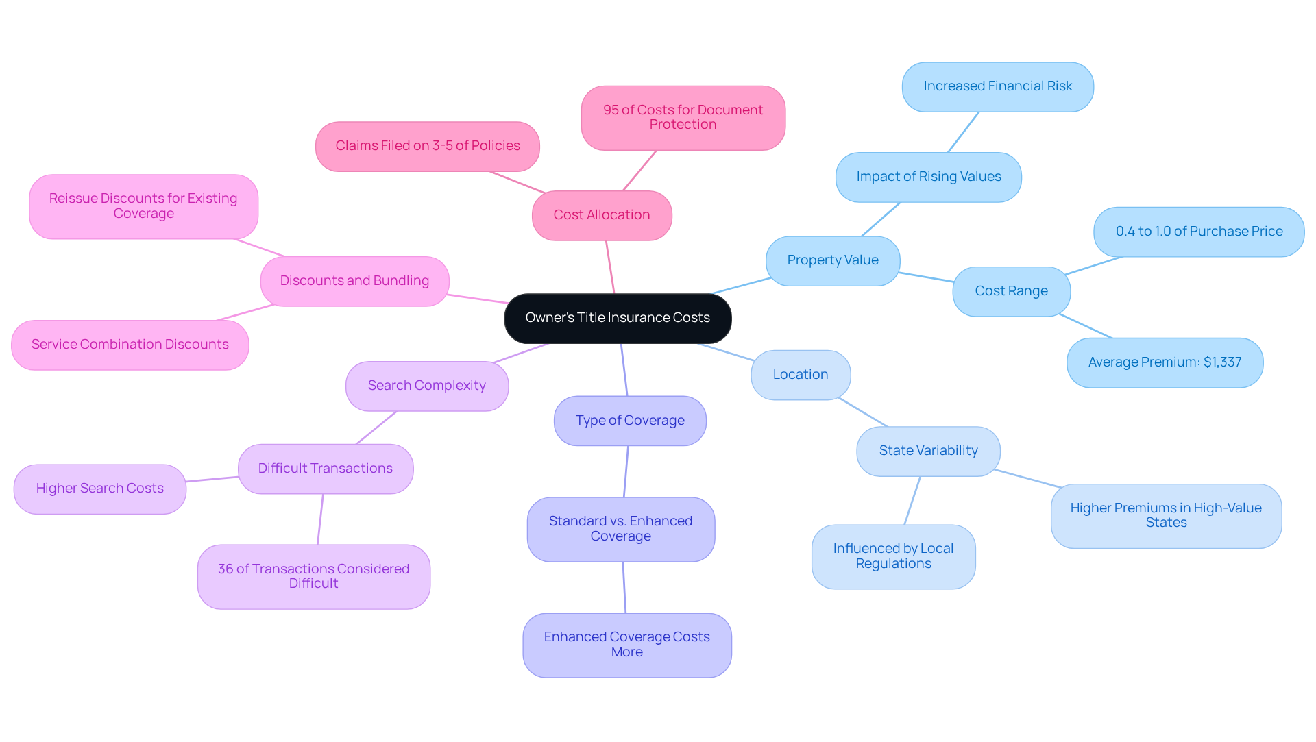 The central node represents the overall topic of title insurance costs. Each branch shows a different factor that influences these costs, and the sub-branches provide more details or examples related to each factor. This layout helps you see how various elements contribute to the overall cost. The central node represents the overall topic of title insurance costs. Each branch shows a different factor that influences these costs, and the sub-branches provide more details or examples related to each factor. This layout helps you see how various elements contribute to the overall cost.