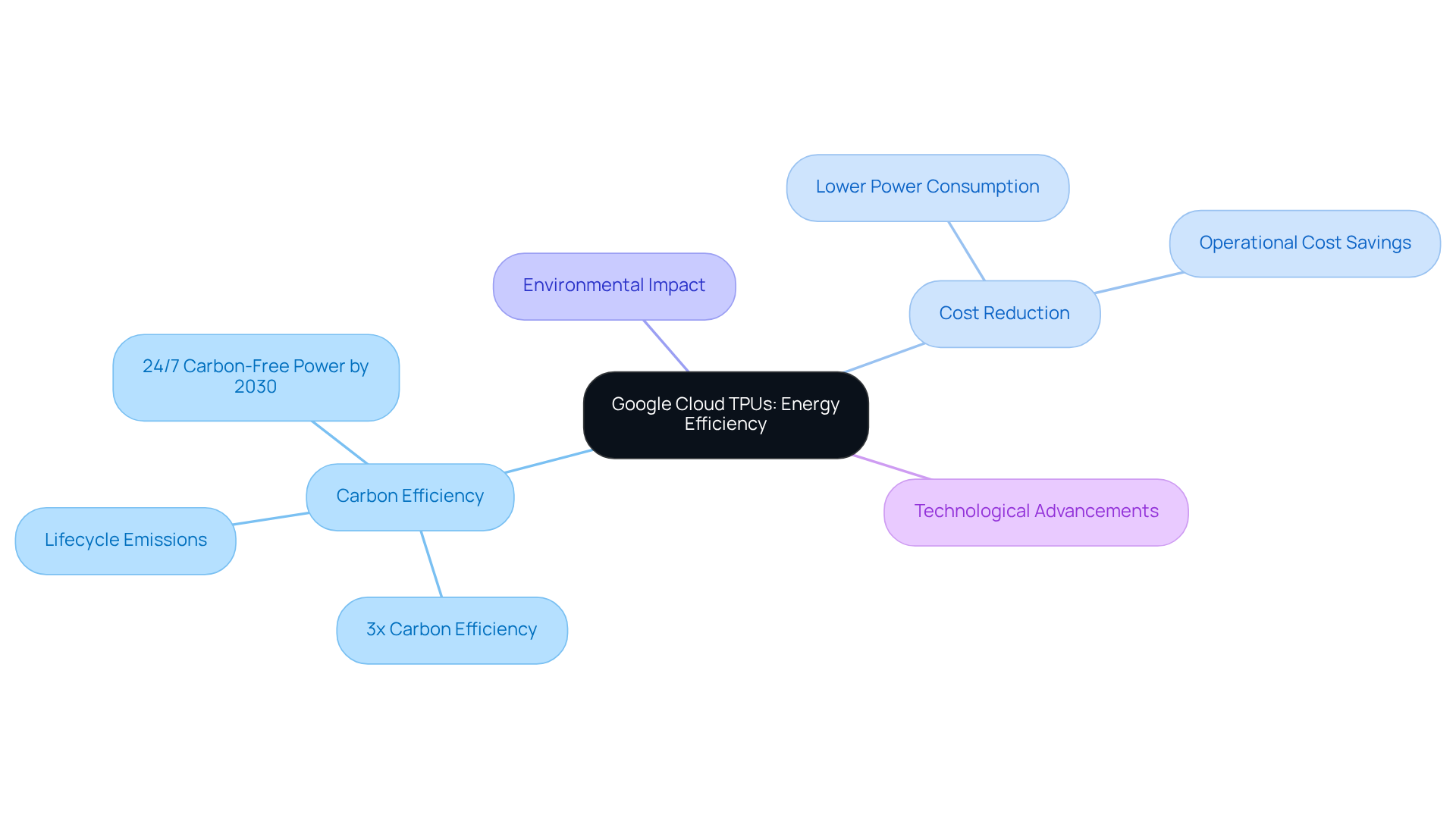 The central node represents the main topic, while branches show key themes and their sub-points. This layout helps you understand how TPUs contribute to energy efficiency and sustainability in AI workloads.