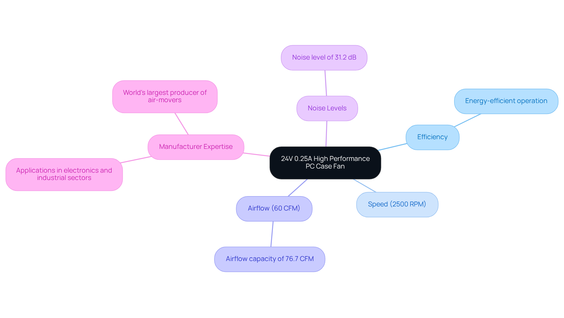 The central node represents the fan itself, while the branches show its key features and benefits. Each color-coded branch helps you quickly identify different aspects of the fan's performance and applications.