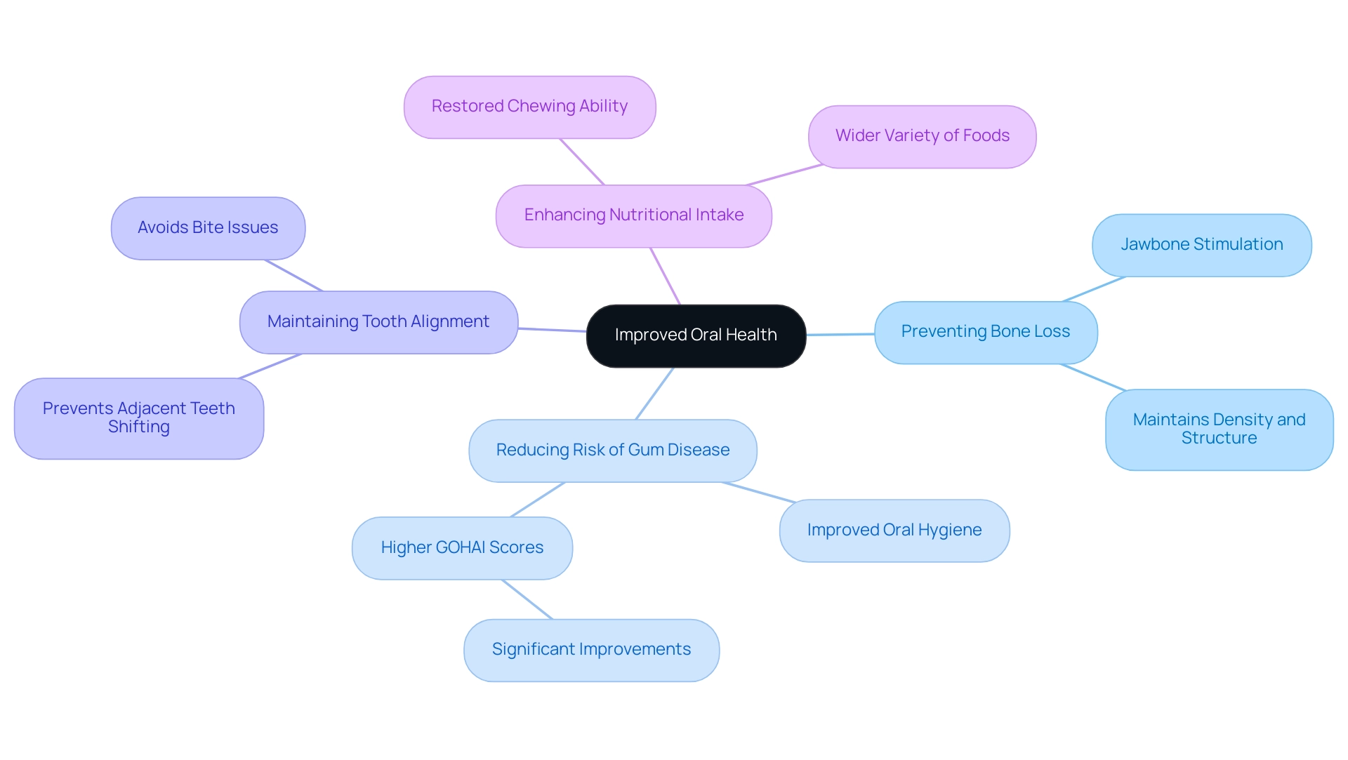 Each branch represents a key benefit of dental implants, contributing to improved overall health and well-being. Each branch represents a key benefit of dental implants, contributing to improved overall health and well-being.