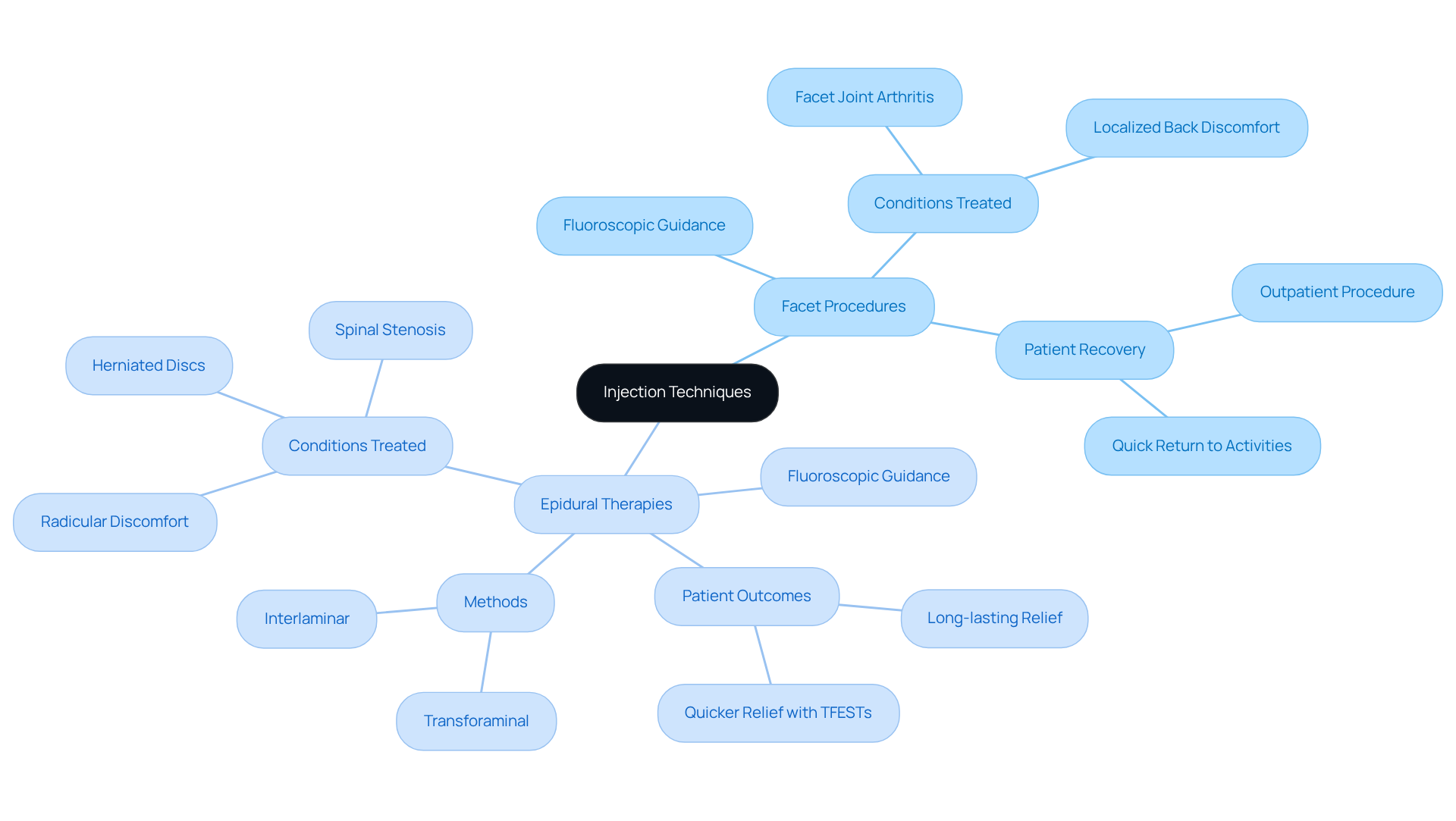 This mindmap illustrates two main injection techniques for pain management. Each branch shows key aspects of the techniques, including how they are performed, the conditions they treat, and patient experiences. Follow the branches to understand the differences and similarities between facet procedures and epidural therapies.