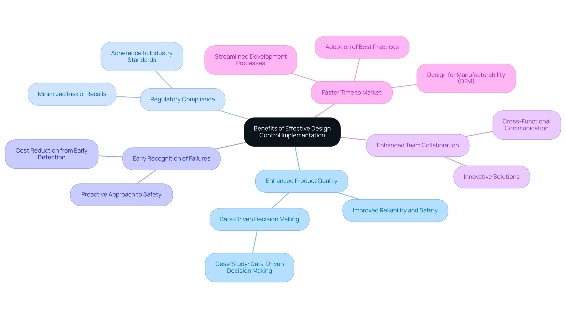 The central node represents the overall topic, while each branch indicates a specific benefit of design control implementation, with color-coding for clarity.