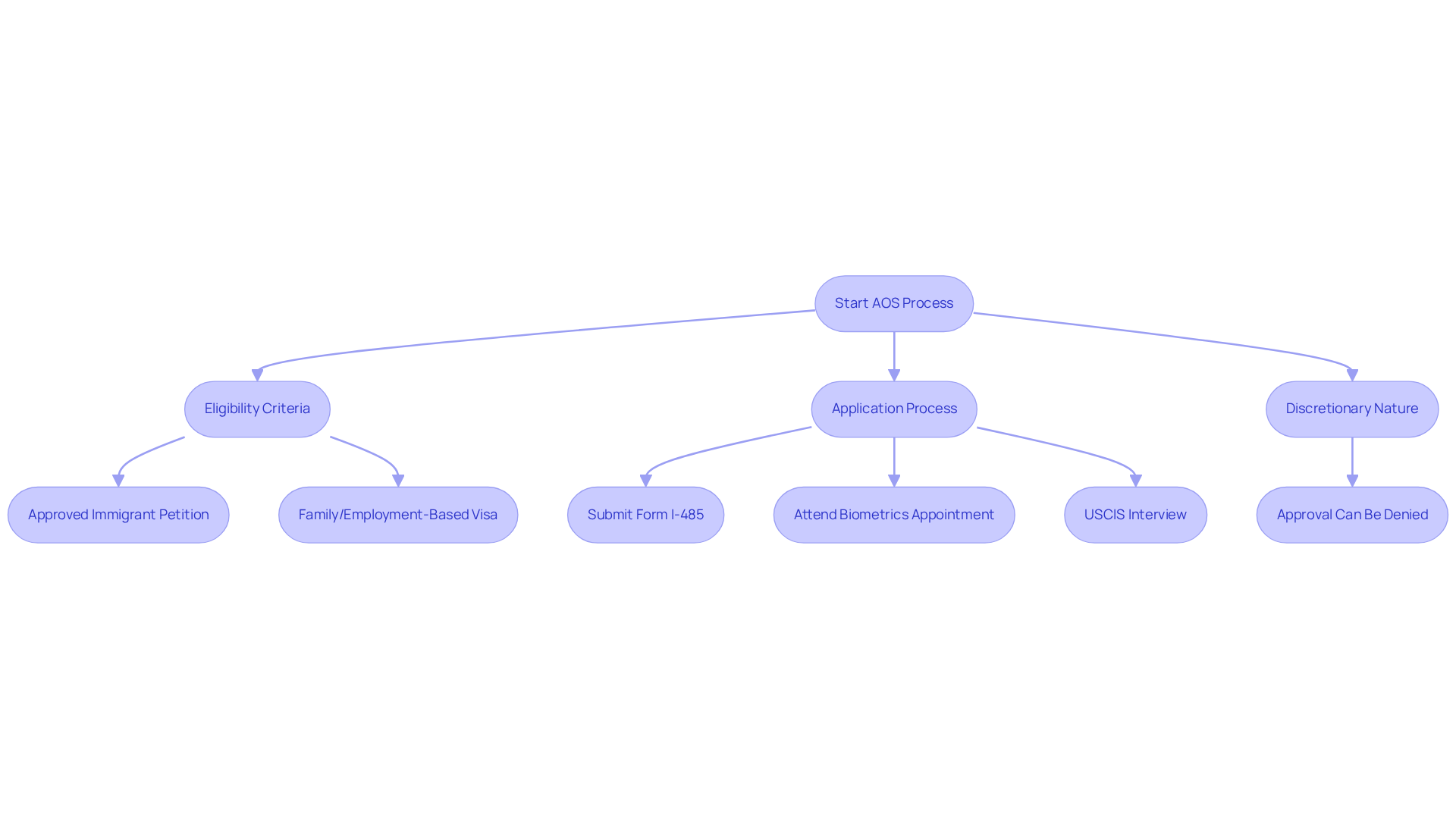 This flowchart outlines the steps you need to take for the Adjustment of Status process. Start at the top and follow the arrows to see what you need to do next, from checking your eligibility to understanding the application process and the potential for discretionary denial.