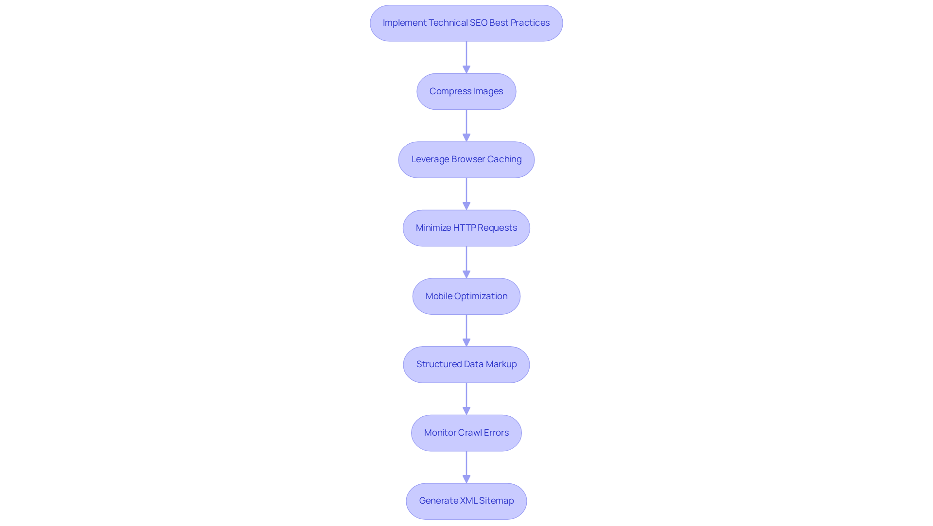 Each box represents a key strategy to enhance site speed and SEO. Follow the arrows to see how these practices connect and contribute to overall e-commerce performance. The flowchart helps visualize the process of optimizing your website for better user experience and search engine visibility.