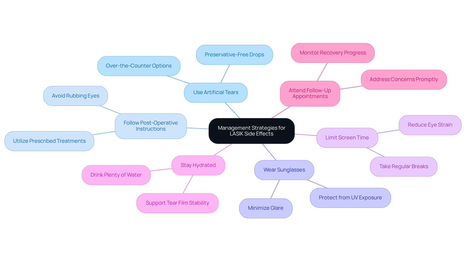 This mindmap shows various strategies to manage side effects after LASIK surgery. Each branch represents a different strategy, and you can explore further details by following the sub-branches. The more you know about these strategies, the better your recovery can be! This mindmap shows various strategies to manage side effects after LASIK surgery. Each branch represents a different strategy, and you can explore further details by following the sub-branches. The more you know about these strategies, the better your recovery can be!