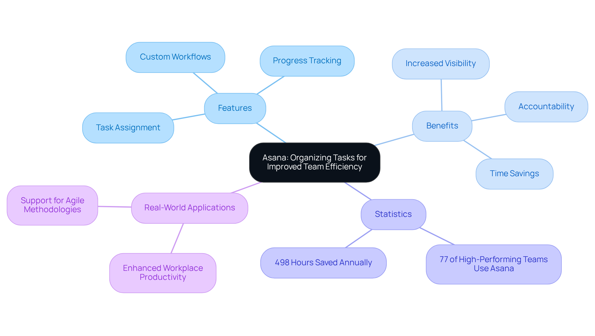 Start at the center with Asana, then explore the branches to see its features, benefits, and real-world applications. Each branch shows how Asana contributes to better team organization and efficiency.
