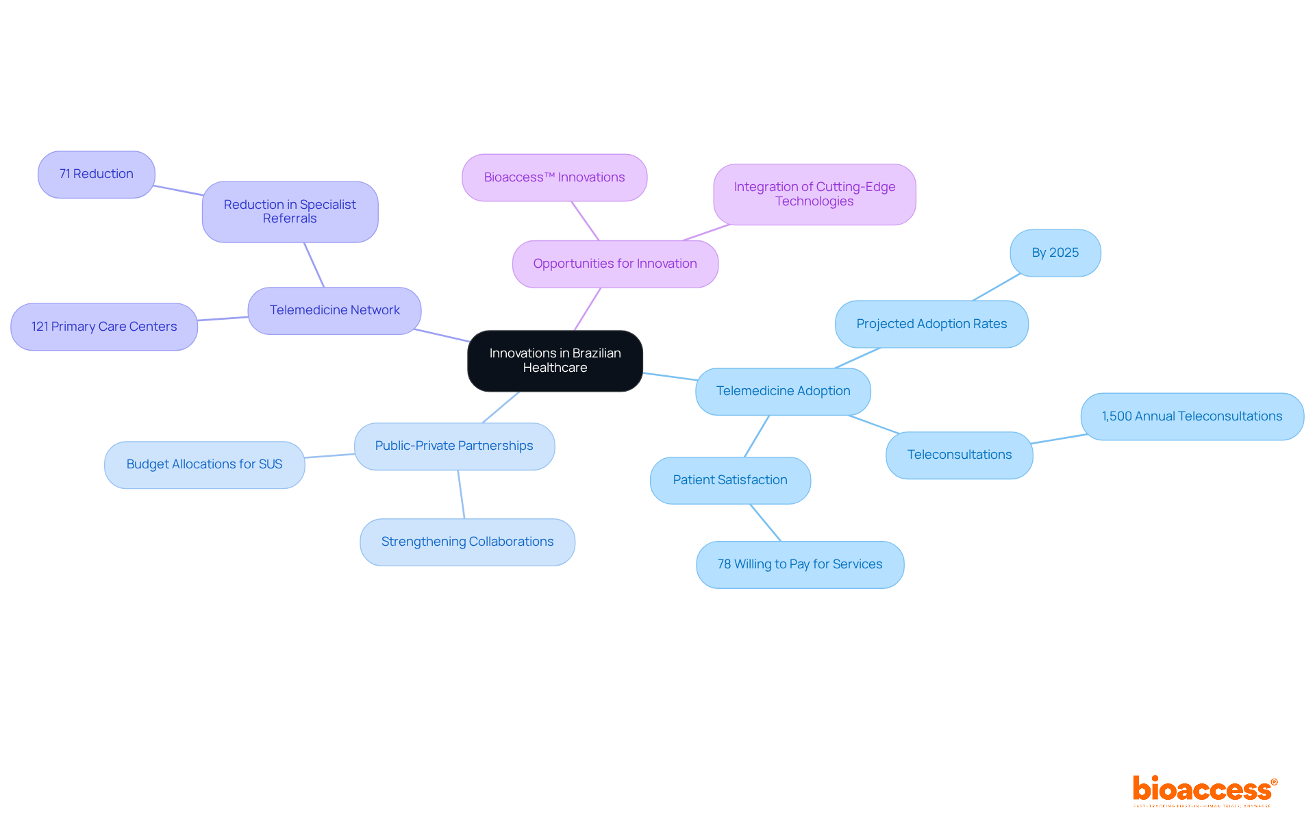 The center represents the overall theme of healthcare innovations. Each branch highlights a specific aspect, showing how various elements like telemedicine and collaborations contribute to the overall progress in Brazil's healthcare system.