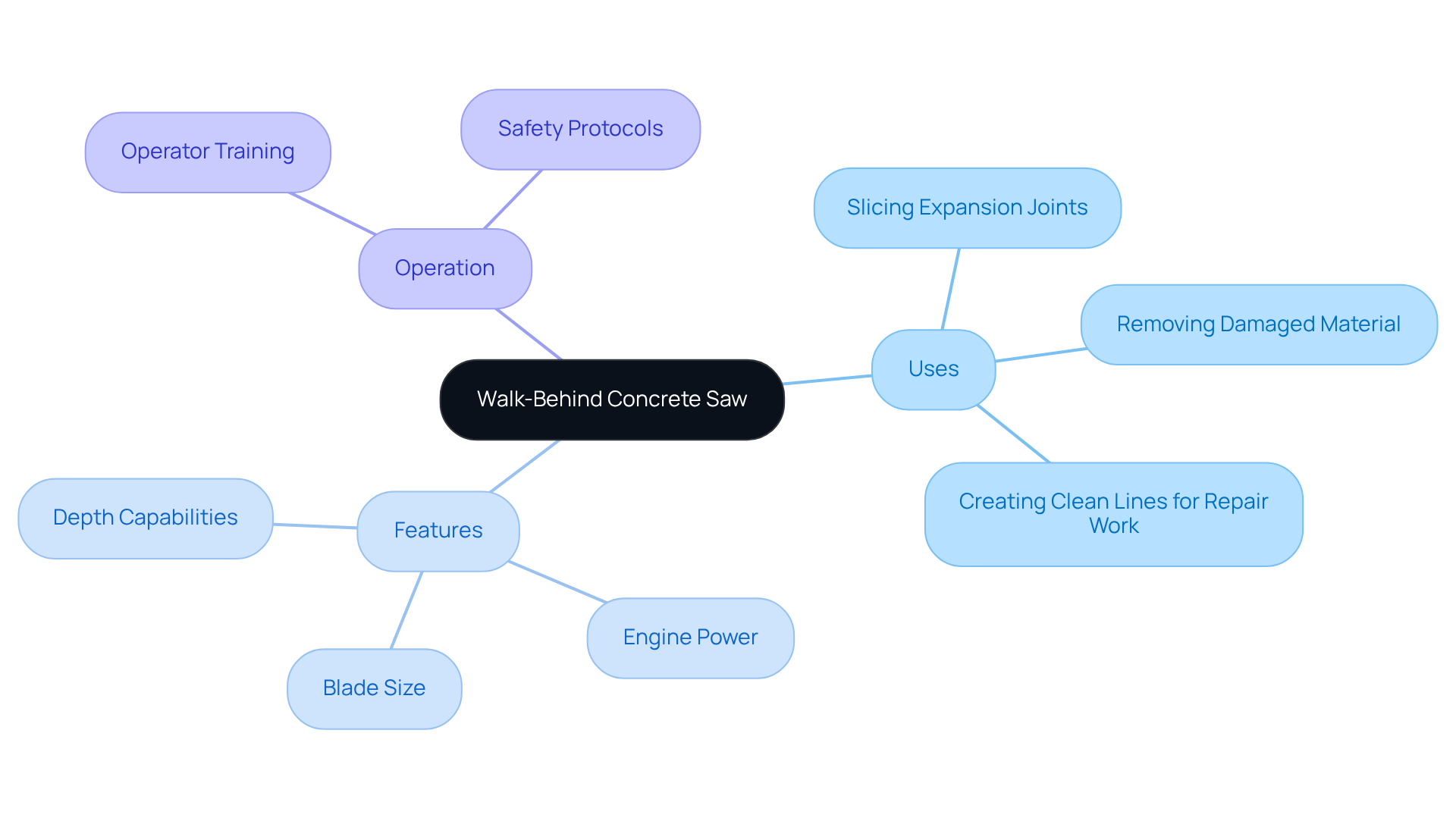 This mindmap starts with the main topic in the center and branches out to show different aspects of the walk-behind concrete saw. Each branch represents a key area of understanding, helping you see how the saw's uses, features, and operation are interconnected.
