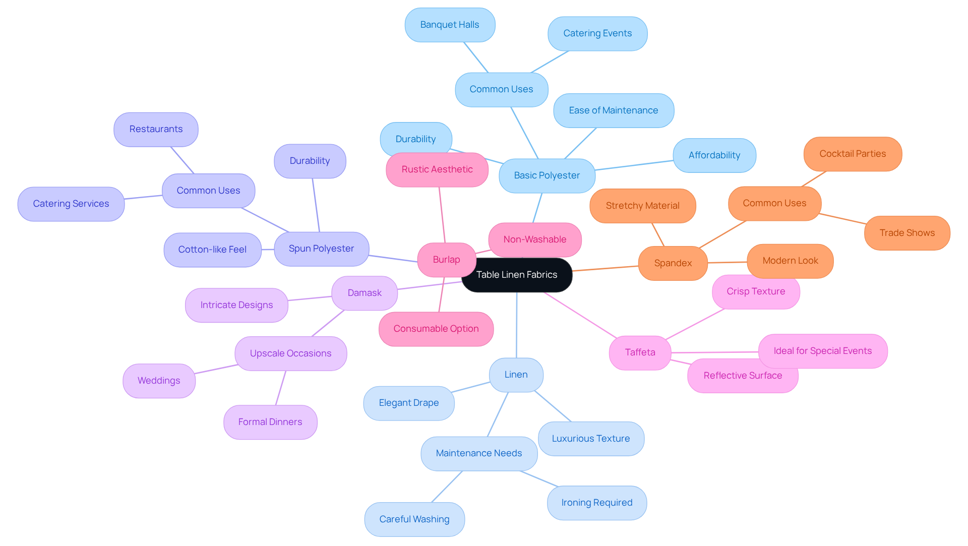 The central node represents the main topic of table linen fabrics. Each branch shows a different type of fabric, and the sub-branches explain what makes each fabric unique and where it is best used.