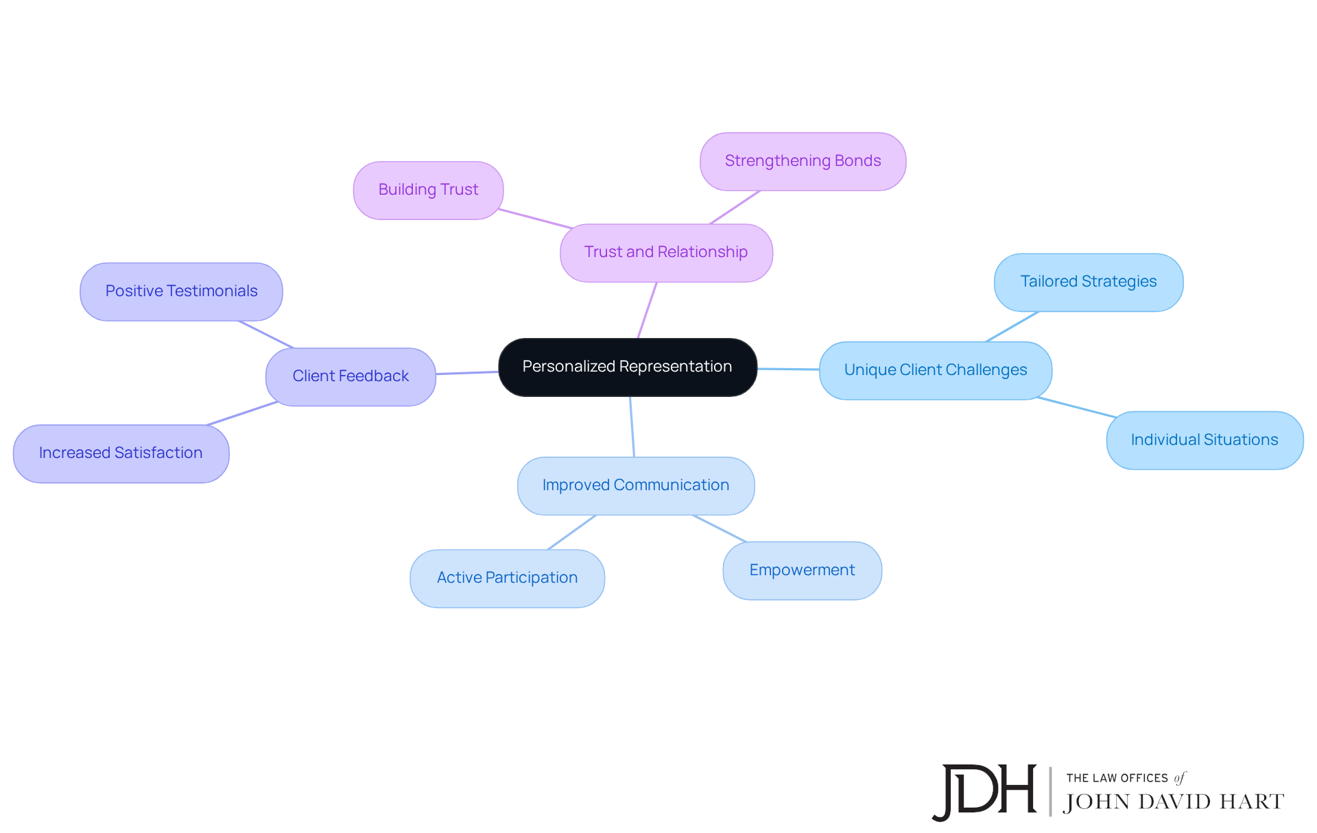 The central node represents the core idea of personalized representation, while the branches illustrate key themes that support this approach. Each theme shows how the law firm prioritizes client needs and fosters a supportive environment.