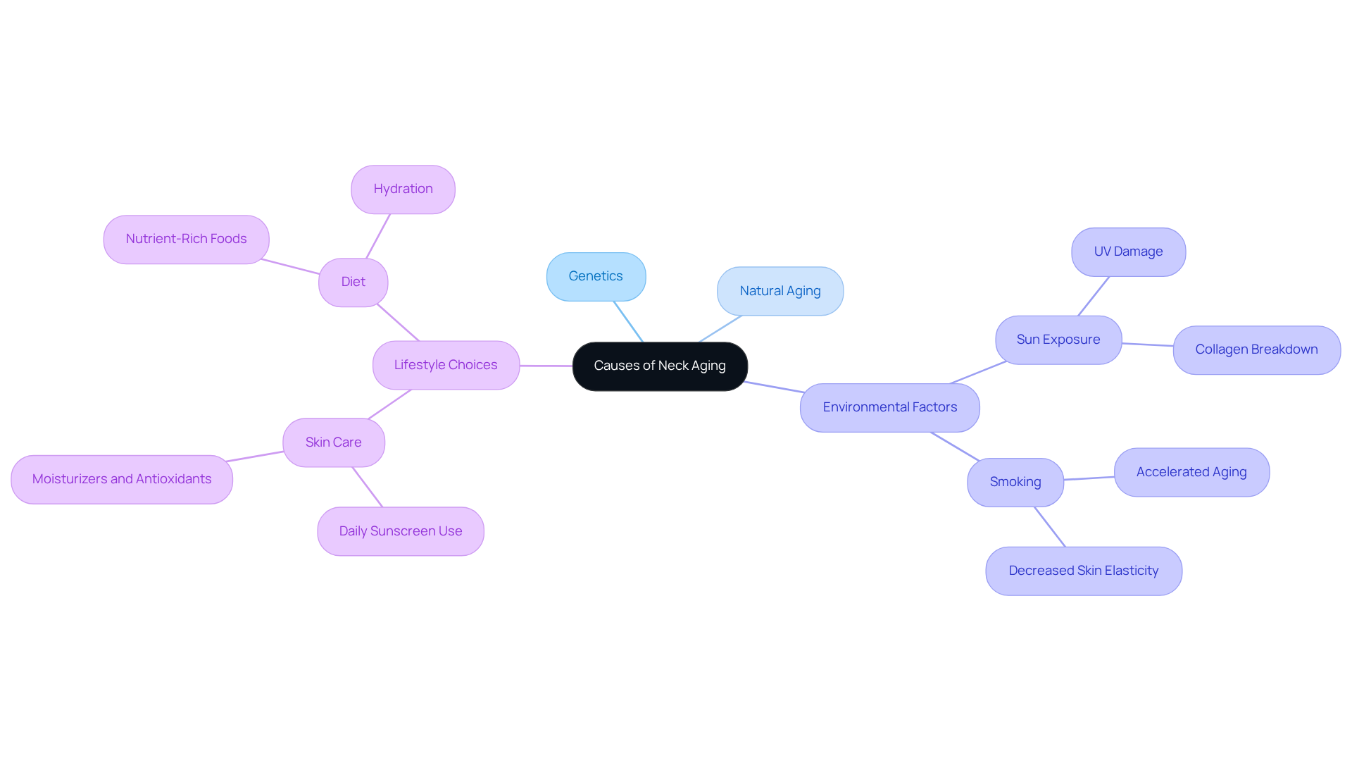 This mindmap shows the different factors that contribute to neck aging. Start at the center with the main topic, then follow the branches to see how genetics, aging, environment, and lifestyle choices all play a role in how our necks age. This mindmap shows the different factors that contribute to neck aging. Start at the center with the main topic, then follow the branches to see how genetics, aging, environment, and lifestyle choices all play a role in how our necks age.