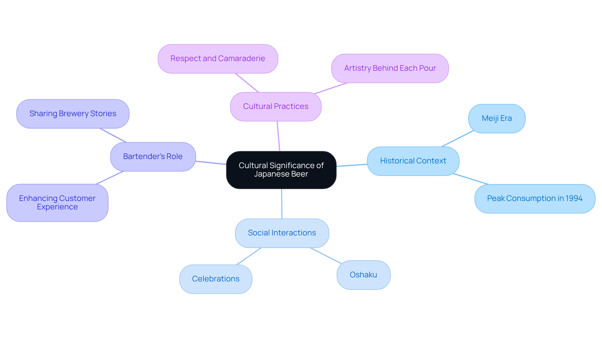 The central node represents the main theme, while branches show different aspects of Japanese beer culture. Each branch connects to specific ideas, helping you see how they relate to the overall significance of these beverages.