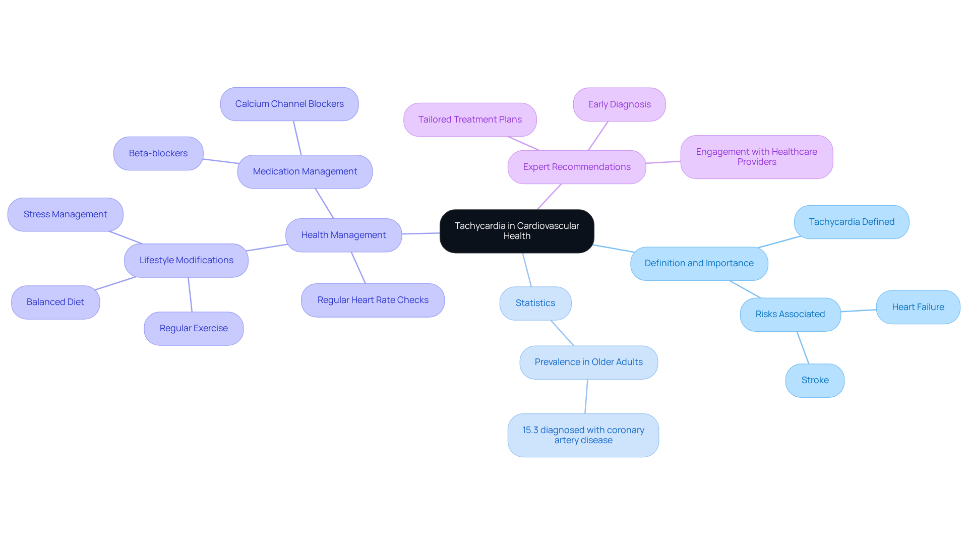 The central node represents tachycardia, while the branches show its importance, relevant statistics, management strategies, and expert advice. Follow the branches to explore how each aspect contributes to understanding and managing tachycardia.