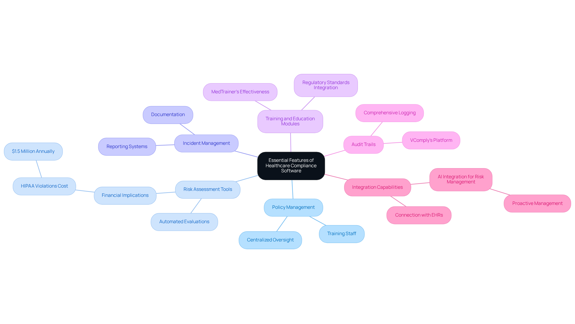 The central node represents the main topic of healthcare compliance software, while the branches show the key features that contribute to compliance and patient safety. Each feature can be explored further for more details, helping you understand how they work together to uphold regulations. The central node represents the main topic of healthcare compliance software, while the branches show the key features that contribute to compliance and patient safety. Each feature can be explored further for more details, helping you understand how they work together to uphold regulations.