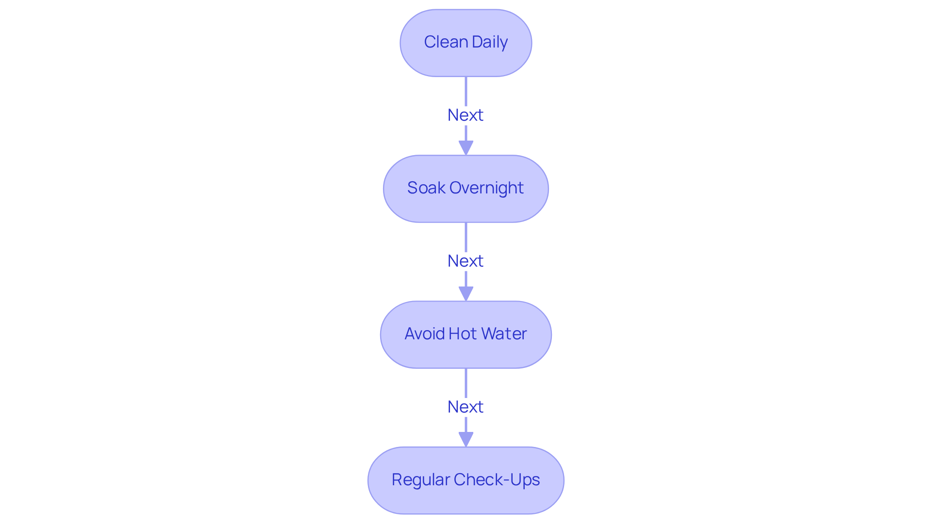 Each box represents a key step in taking care of your temporary dentures. Follow the arrows to see the recommended order of actions to keep your dentures clean and well-maintained.