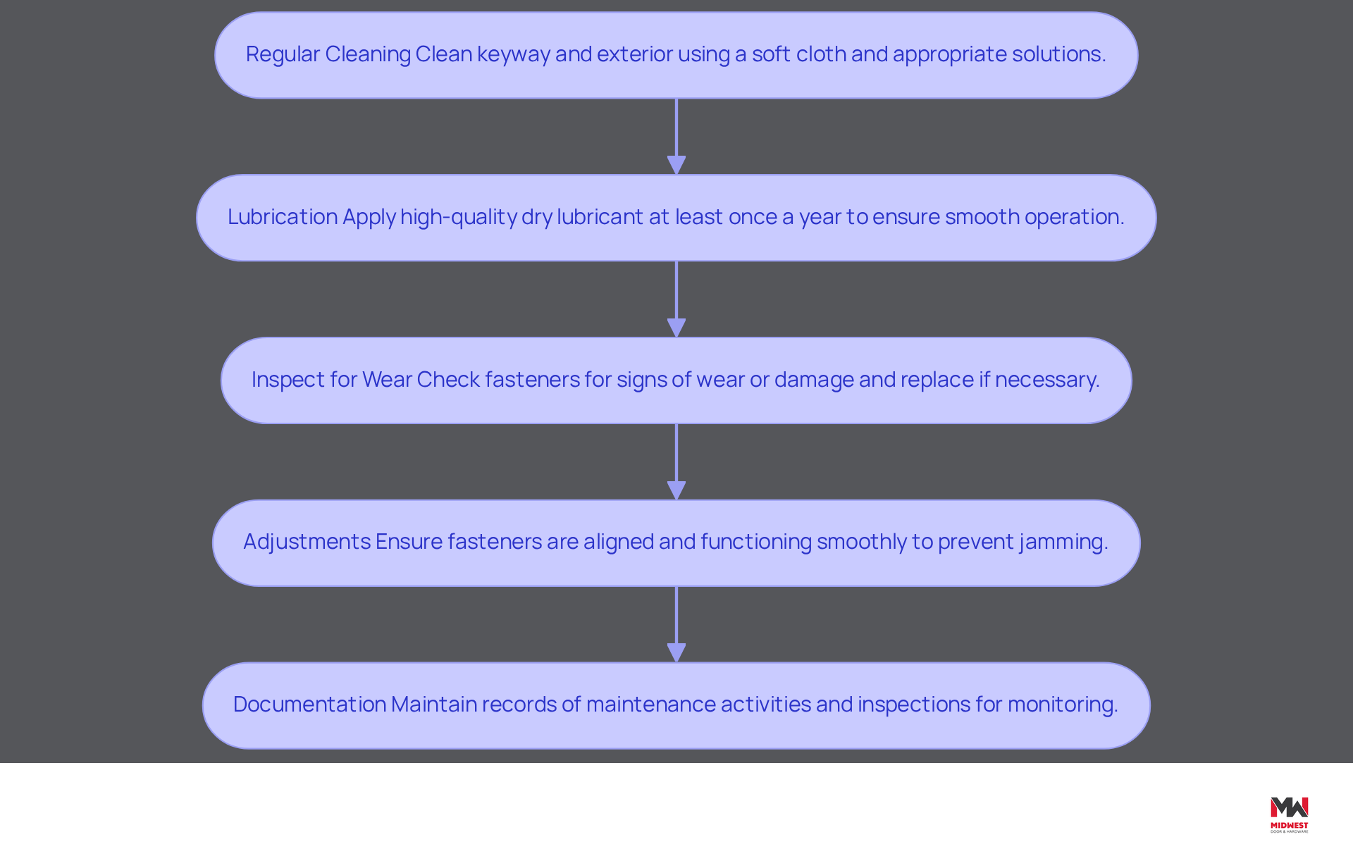 This flowchart outlines the essential steps for maintaining door lock cores. Start at the top with 'Regular Cleaning' and follow the arrows down to see the next steps. Each box explains what to do to keep the locks functioning well and secure.