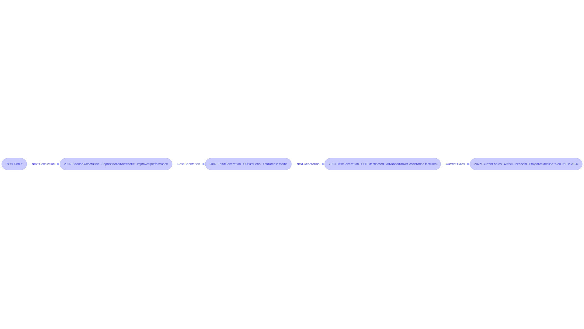This flowchart shows the key milestones in the Cadillac Escalade's history. Each box represents a significant year and the changes made to the vehicle, illustrating how it has evolved over time to meet the needs of luxury drivers. This flowchart shows the key milestones in the Cadillac Escalade's history. Each box represents a significant year and the changes made to the vehicle, illustrating how it has evolved over time to meet the needs of luxury drivers.