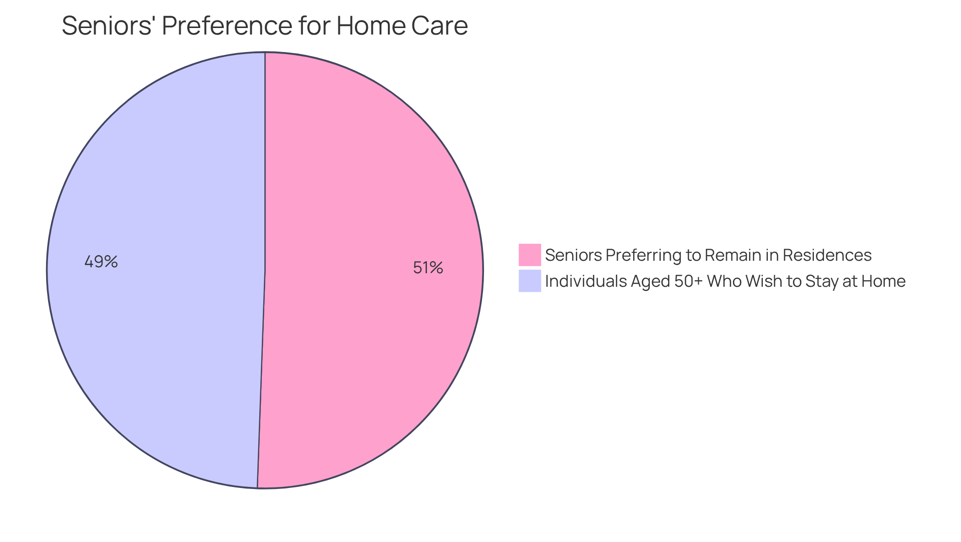 This chart shows how many seniors prefer to stay in their homes rather than move to a facility. The larger the slice, the more individuals lean towards home care, highlighting the trend towards flexible care solutions.