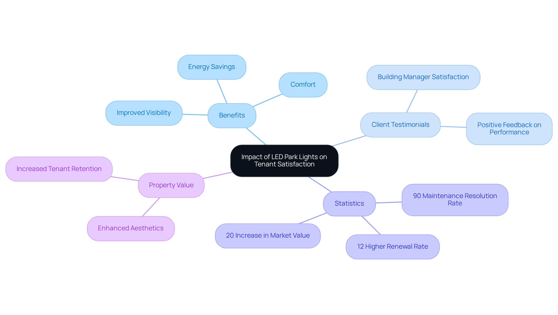 The central idea is the impact of LED park lights, with branches showing different benefits and statistics. Each branch highlights how these factors contribute to tenant satisfaction and property value.