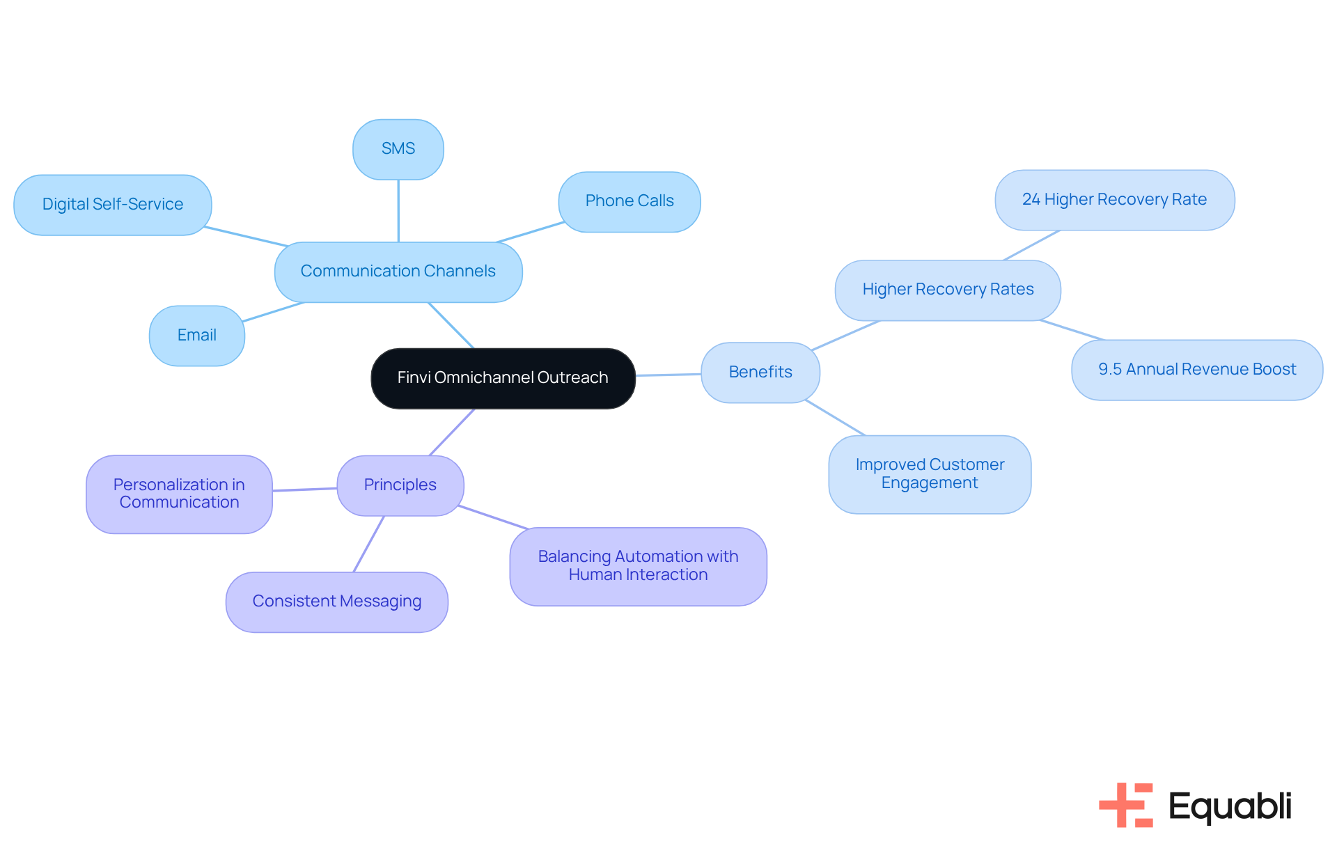 In the center, you'll find the main strategy. Follow the branches to explore the different communication channels, the advantages they bring, and the guiding principles that make this approach successful. In the center, you'll find the main strategy. Follow the branches to explore the different communication channels, the advantages they bring, and the guiding principles that make this approach successful.