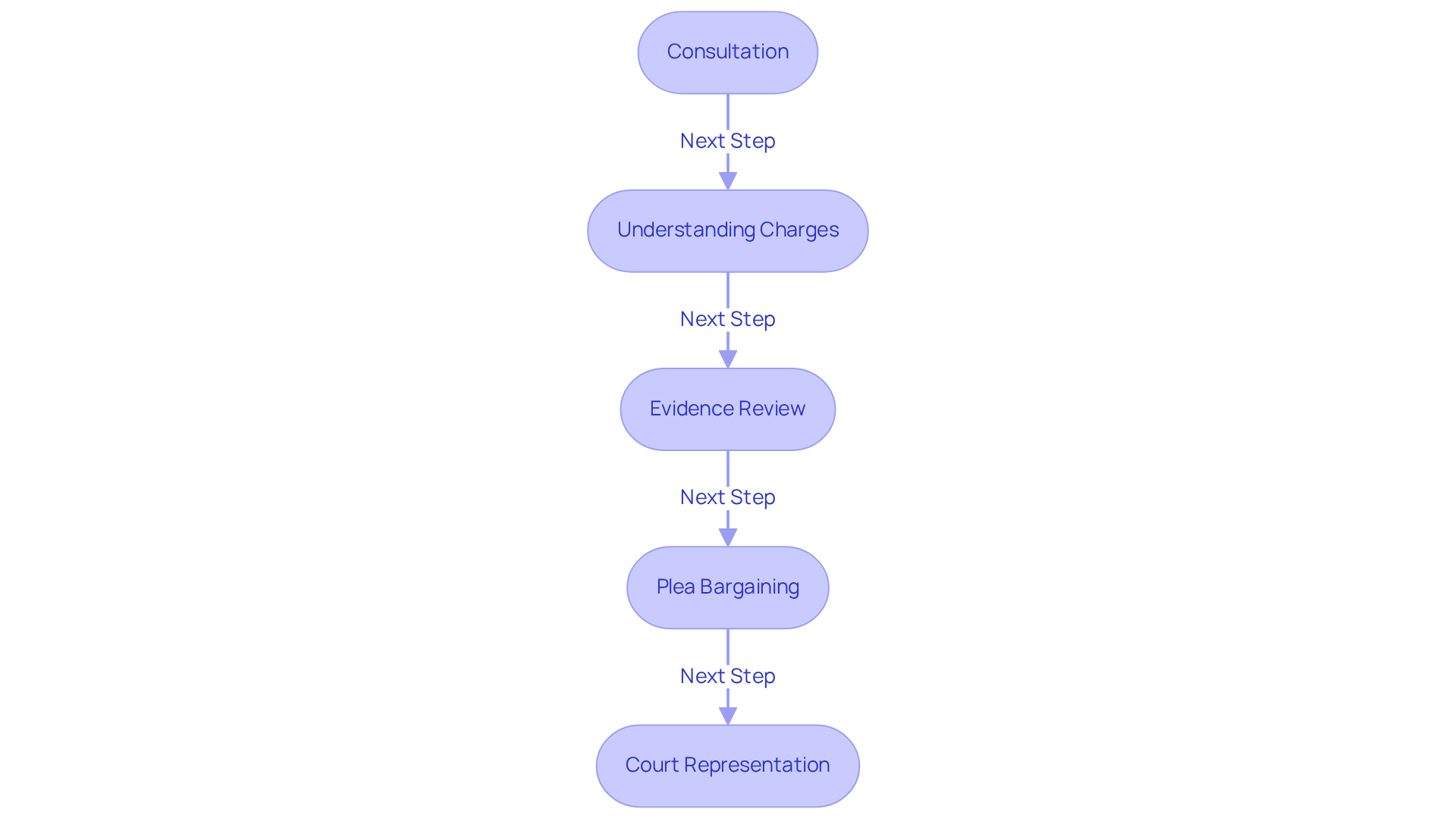 Each box represents a step you should take when facing a DUI charge. Follow the arrows to see how each step leads to the next, helping you navigate the legal process effectively. Each box represents a step you should take when facing a DUI charge. Follow the arrows to see how each step leads to the next, helping you navigate the legal process effectively.