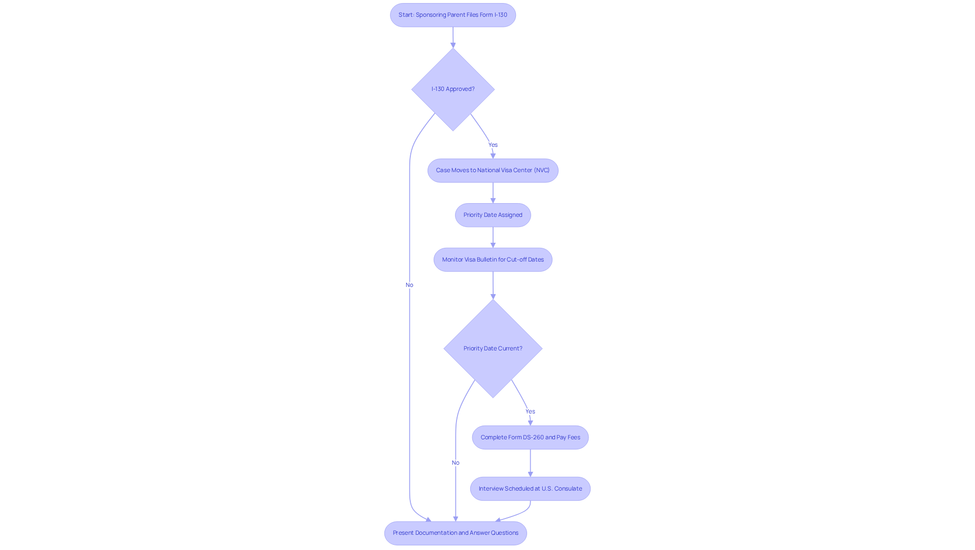 This flowchart guides you through the steps to apply for the F2B visa. Start with filing the initial form, follow through the approval and waiting stages, and end with the interview process. Each box represents a key step, and the arrows show you the order in which to complete them.