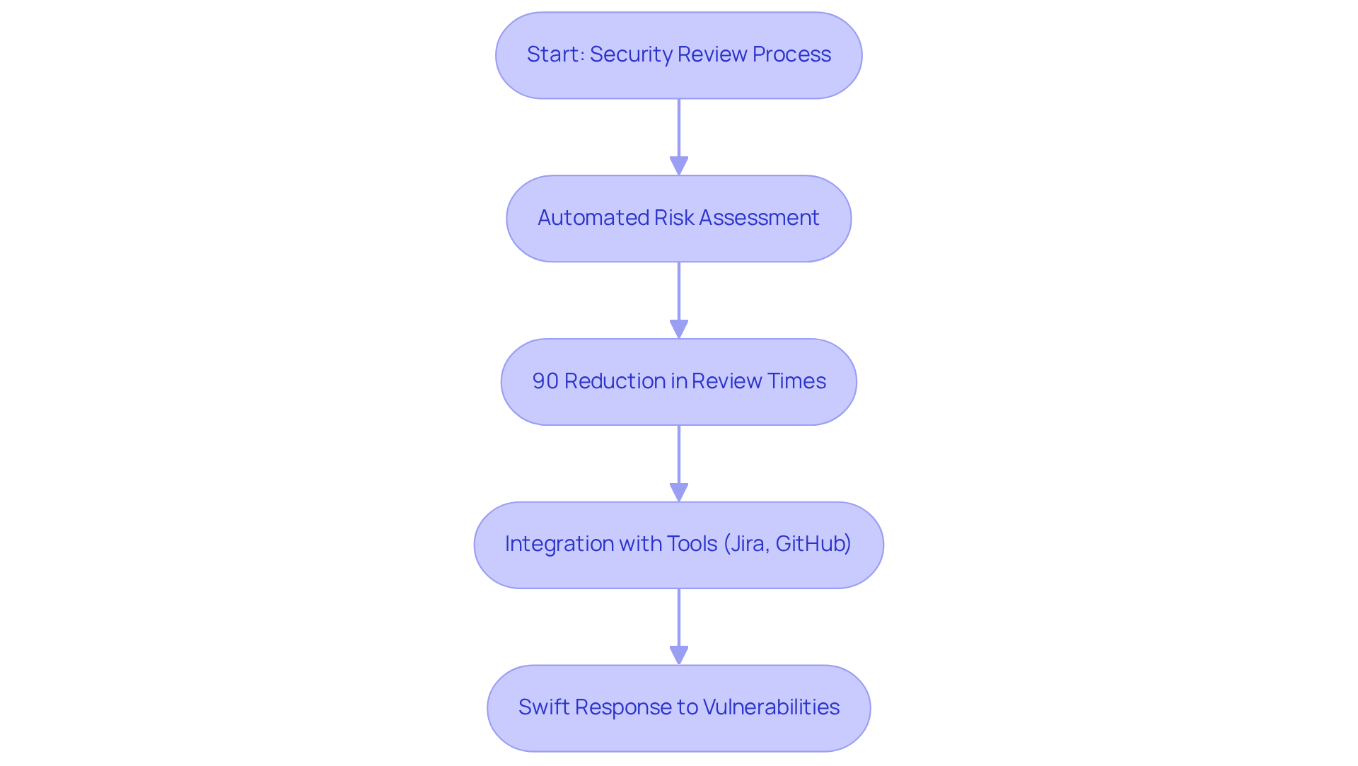 This flowchart shows how Clearly AI streamlines the security review process. Each box represents a step in the process, and the arrows guide you through how the tool enhances efficiency and integrates with existing systems.