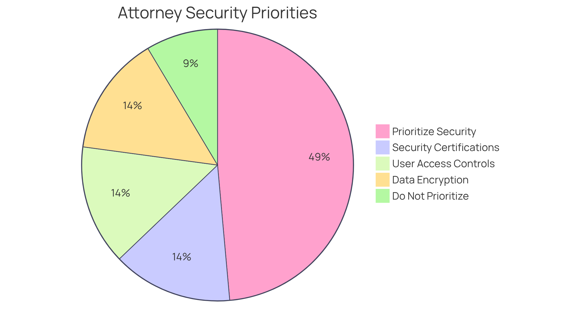 The large blue slice shows the majority of attorneys who prioritize security features, while the smaller segments represent key metrics that are essential for evaluating security in legal software.