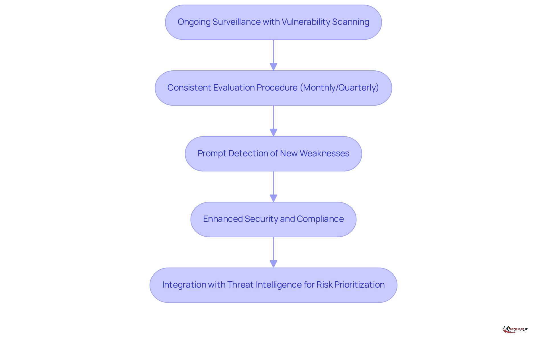 Each box represents a step in the process of maintaining security through continuous monitoring. Follow the arrows to see how each step builds on the previous one, leading to improved security and compliance. Each box represents a step in the process of maintaining security through continuous monitoring. Follow the arrows to see how each step builds on the previous one, leading to improved security and compliance.