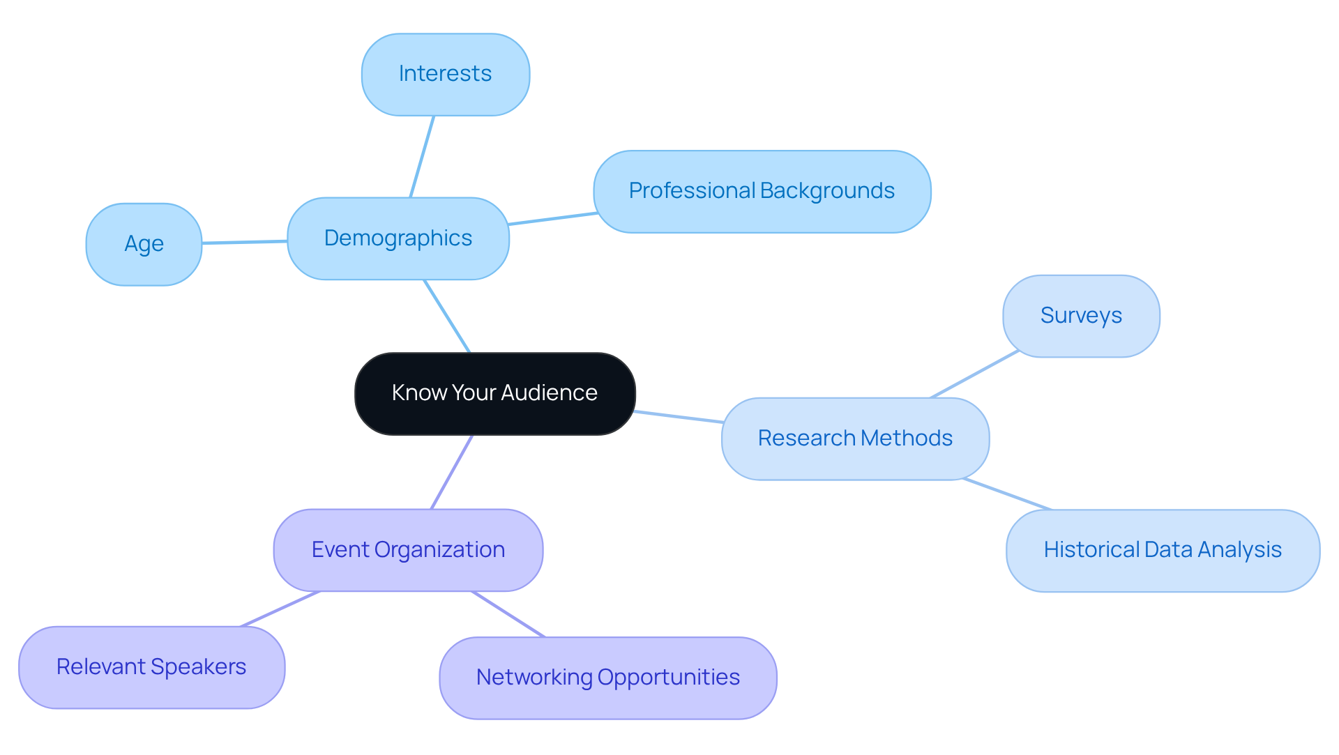 Start at the center with the main idea, then explore each branch to see how different factors contribute to knowing your audience and enhancing event experiences.