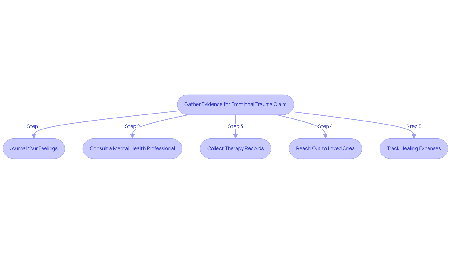 This flowchart guides you through the process of collecting evidence to support your emotional trauma claim. Each step is crucial in building a strong case, from documenting your feelings to gathering professional insights and expenses related to your healing journey.
