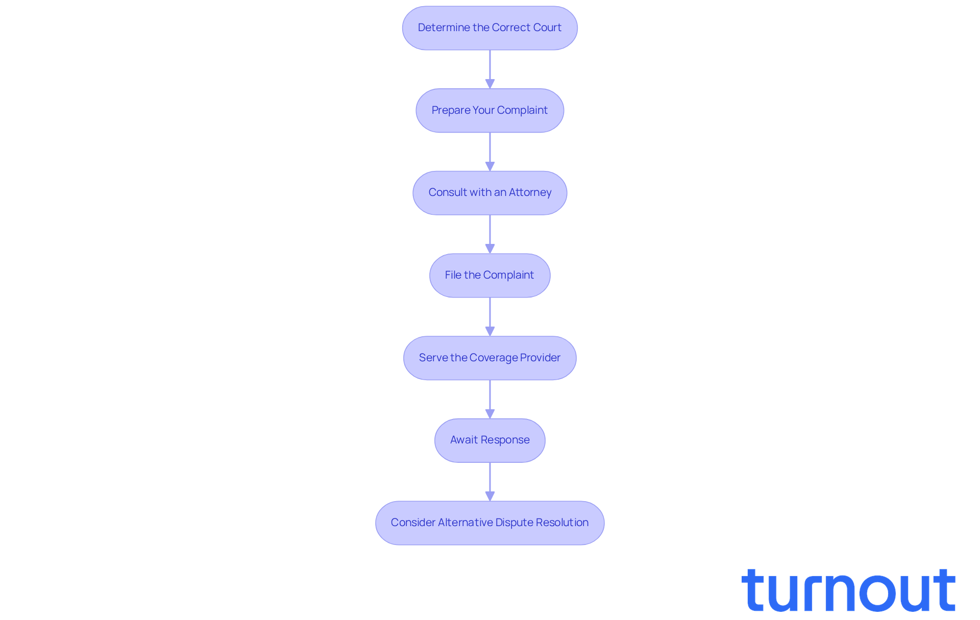 Each box represents a step you need to take when filing a lawsuit. Follow the arrows to see the order of actions, from determining the right court to considering alternative dispute resolution options.