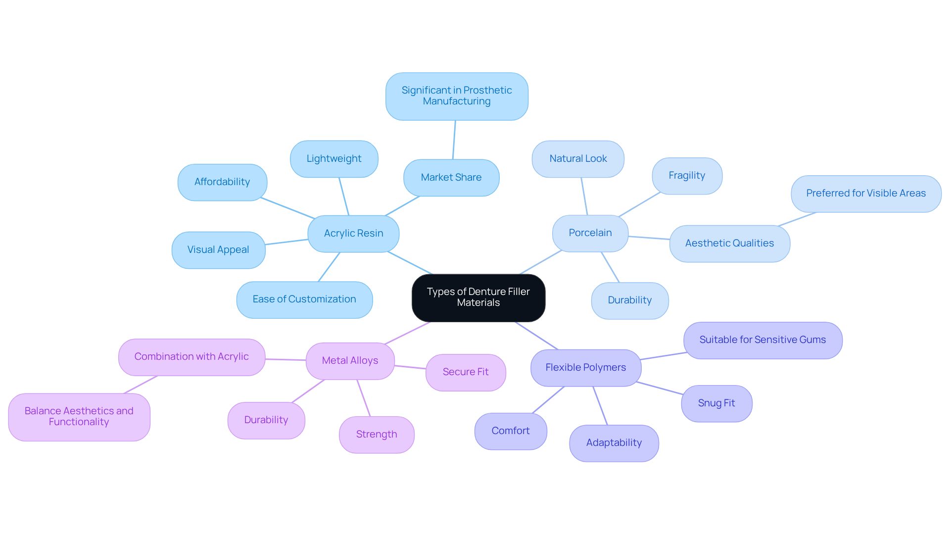 Start at the center with the main topic, then follow the branches to explore each type of material and its specific benefits. Each color represents a different material, making it easy to differentiate between them.