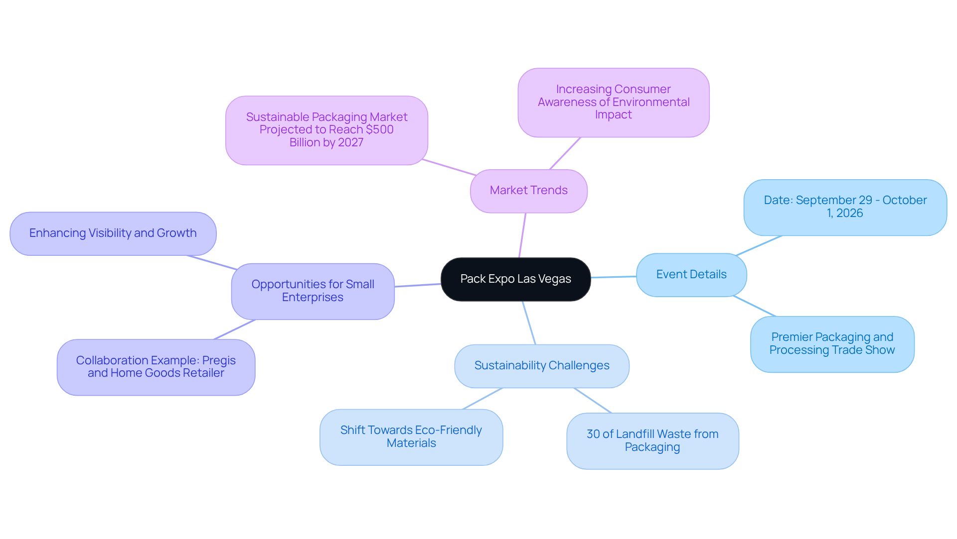 The central node represents the expo, with branches showing important themes like event details, sustainability issues, opportunities for small businesses, and market trends. Each branch connects back to the main idea, illustrating how they all relate to the packaging industry.