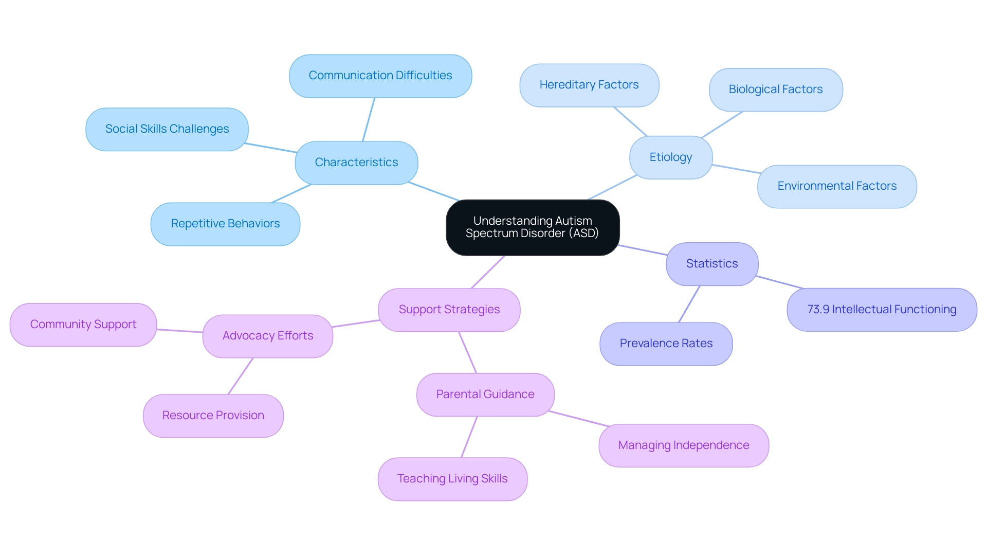 The central node represents ASD, with branches showing its characteristics, etiology, statistics, and support strategies.