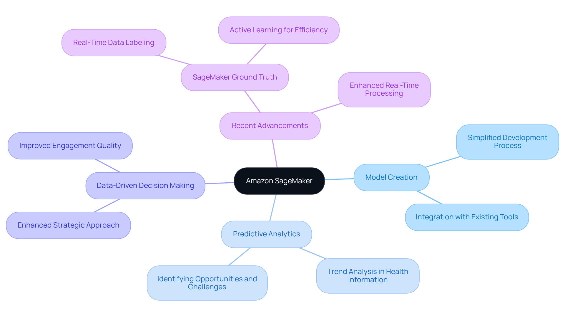 The central node represents Amazon SageMaker, while the branches show its main features and benefits. Each sub-branch provides more detail on how these capabilities support medical science liaisons in their work.