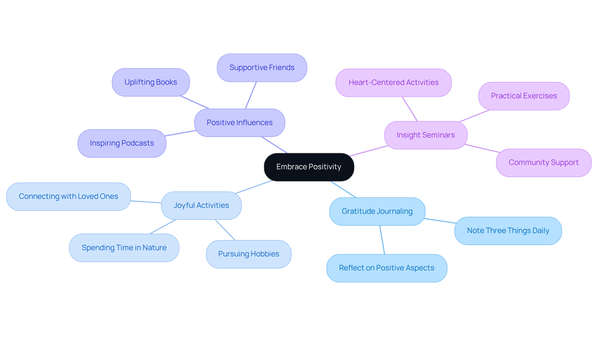 The central node represents the main goal of embracing positivity. Each branch shows a different strategy, and the sub-branches provide specific actions or benefits related to that strategy. Follow the branches to explore how each approach contributes to a more positive mindset. The central node represents the main goal of embracing positivity. Each branch shows a different strategy, and the sub-branches provide specific actions or benefits related to that strategy. Follow the branches to explore how each approach contributes to a more positive mindset.