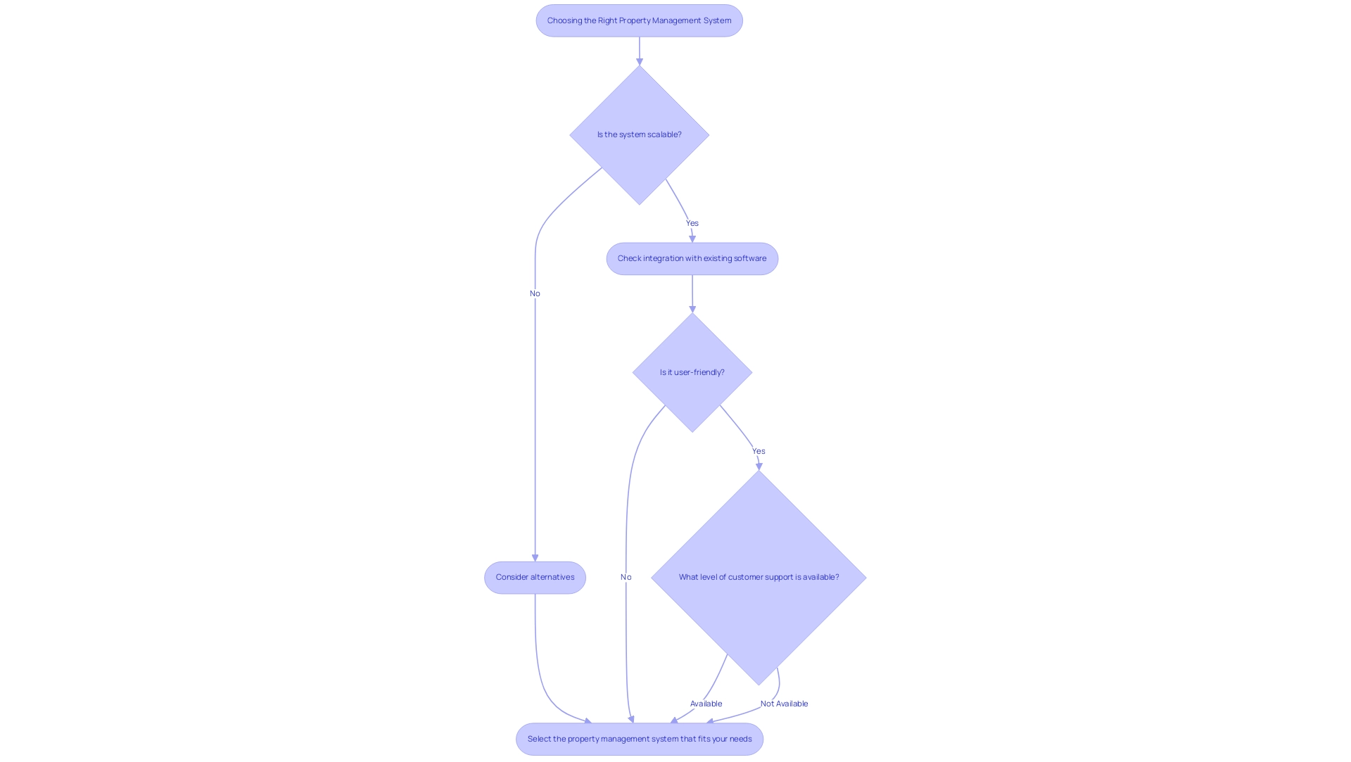 Diamond shapes represent decision points, rectangles indicate actions, and colors differentiate steps in the flow.