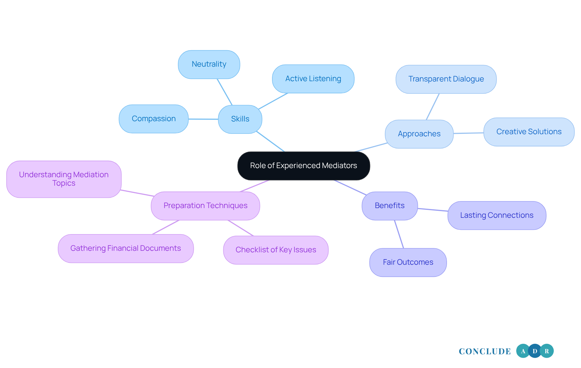 Start at the center with the main idea of mediators' roles, then explore the branches to see their skills, strategies, and the positive outcomes they foster in mediation processes.