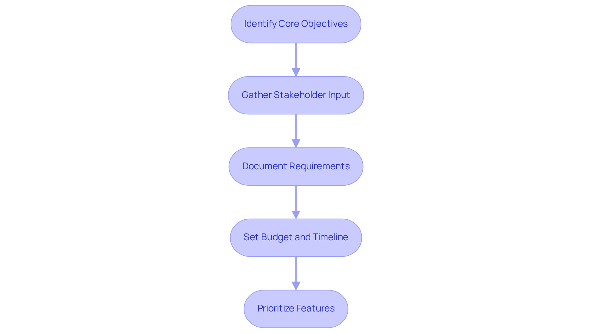 Each box represents a crucial step in the process of defining your software needs. Follow the arrows to see how each step leads to the next, ensuring a comprehensive approach to development. Each box represents a crucial step in the process of defining your software needs. Follow the arrows to see how each step leads to the next, ensuring a comprehensive approach to development.