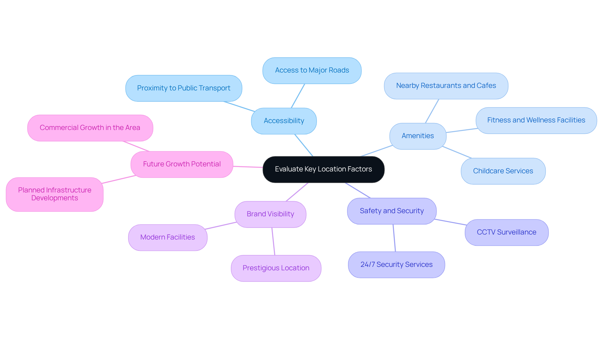 The central node represents the main theme of evaluating office locations. Each branch shows a key factor to consider, with further details provided in the sub-branches. This layout helps you understand how each factor contributes to selecting the best office space.