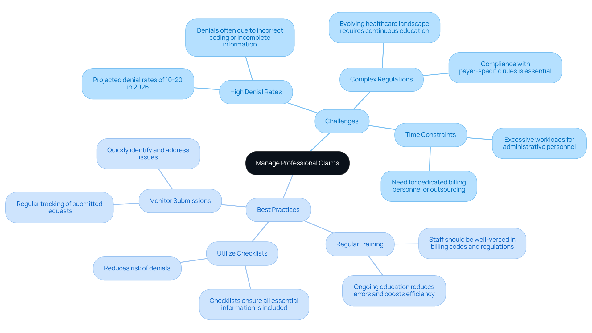 The central node represents the overall topic of managing claims. The branches show the main challenges clinics face and the best practices they can adopt to overcome these challenges. Each sub-branch provides specific details that help clarify the strategies for effective claim management.