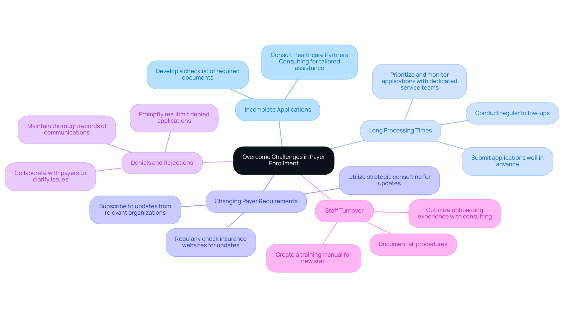 This mindmap illustrates the key challenges mental health organizations face in payer enrollment and the strategies to overcome them. Each main branch represents a challenge, while the sub-branches show actionable steps to address those challenges. Follow the branches to see how each strategy connects to its respective challenge! This mindmap illustrates the key challenges mental health organizations face in payer enrollment and the strategies to overcome them. Each main branch represents a challenge, while the sub-branches show actionable steps to address those challenges. Follow the branches to see how each strategy connects to its respective challenge!