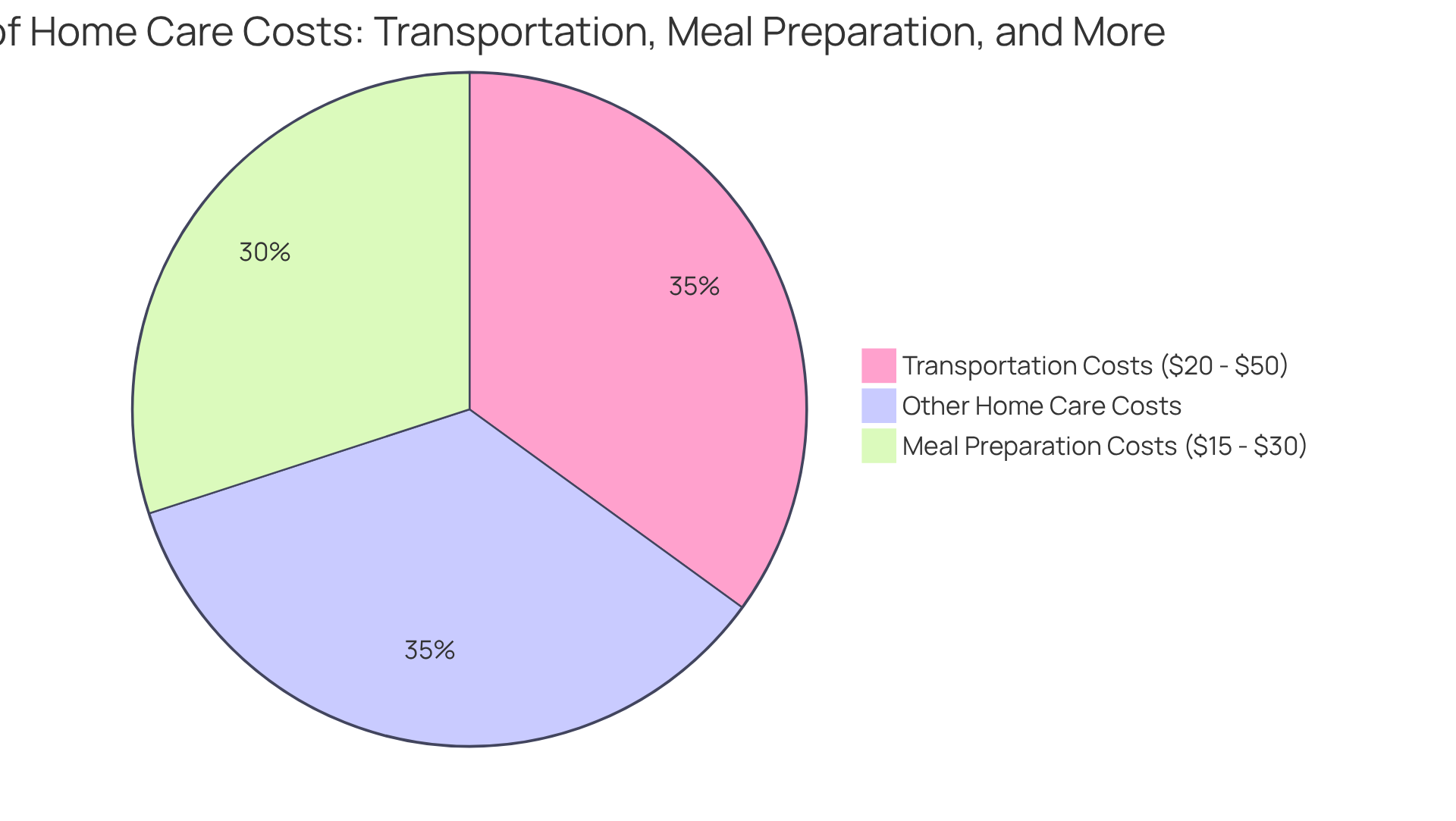Each slice of the pie represents a different component of home care costs. The size of each slice shows how much each service adds to the total, helping families understand where their money goes.